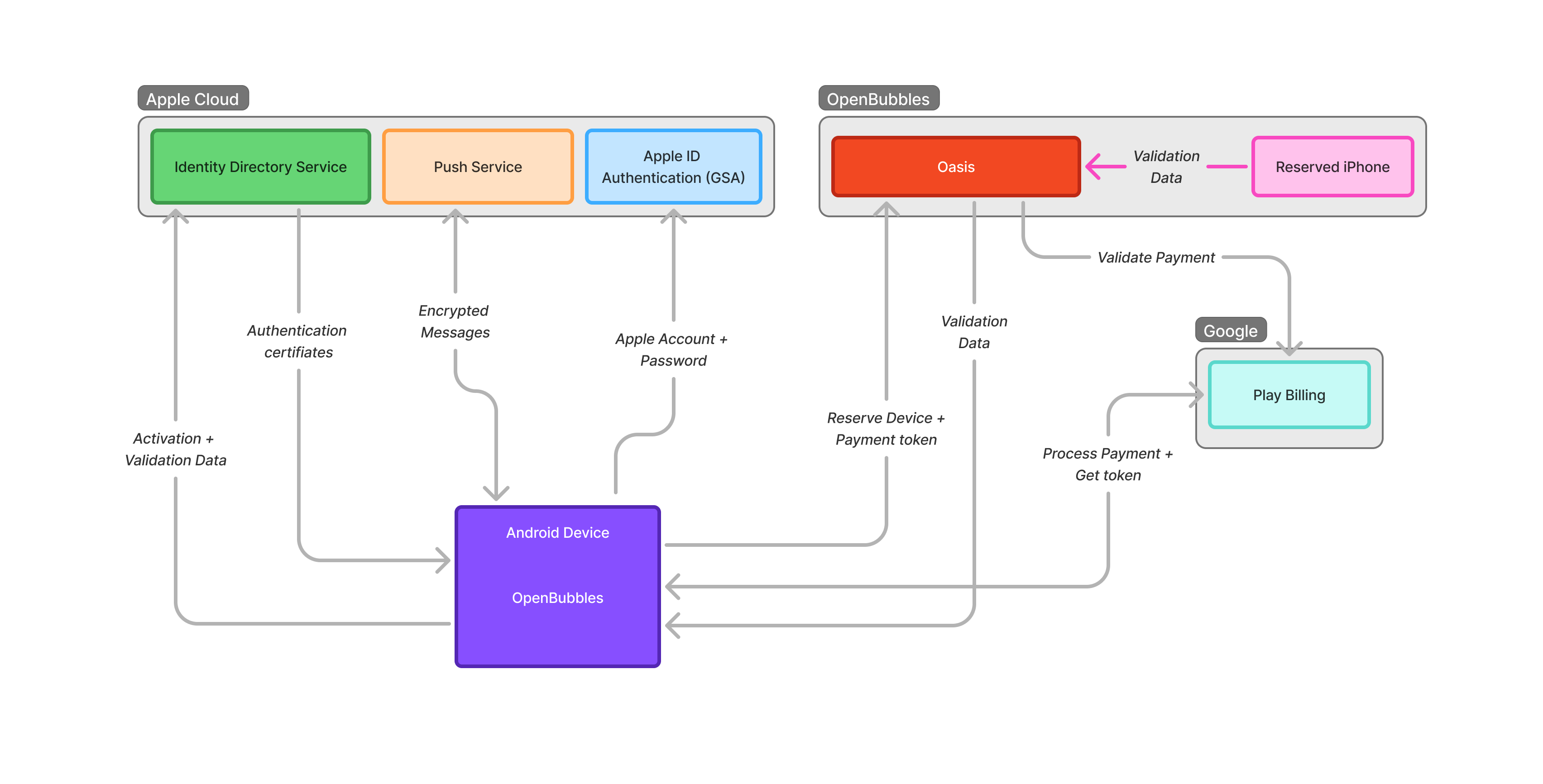 How OpenBubbles Hosted Works | OpenBubbles